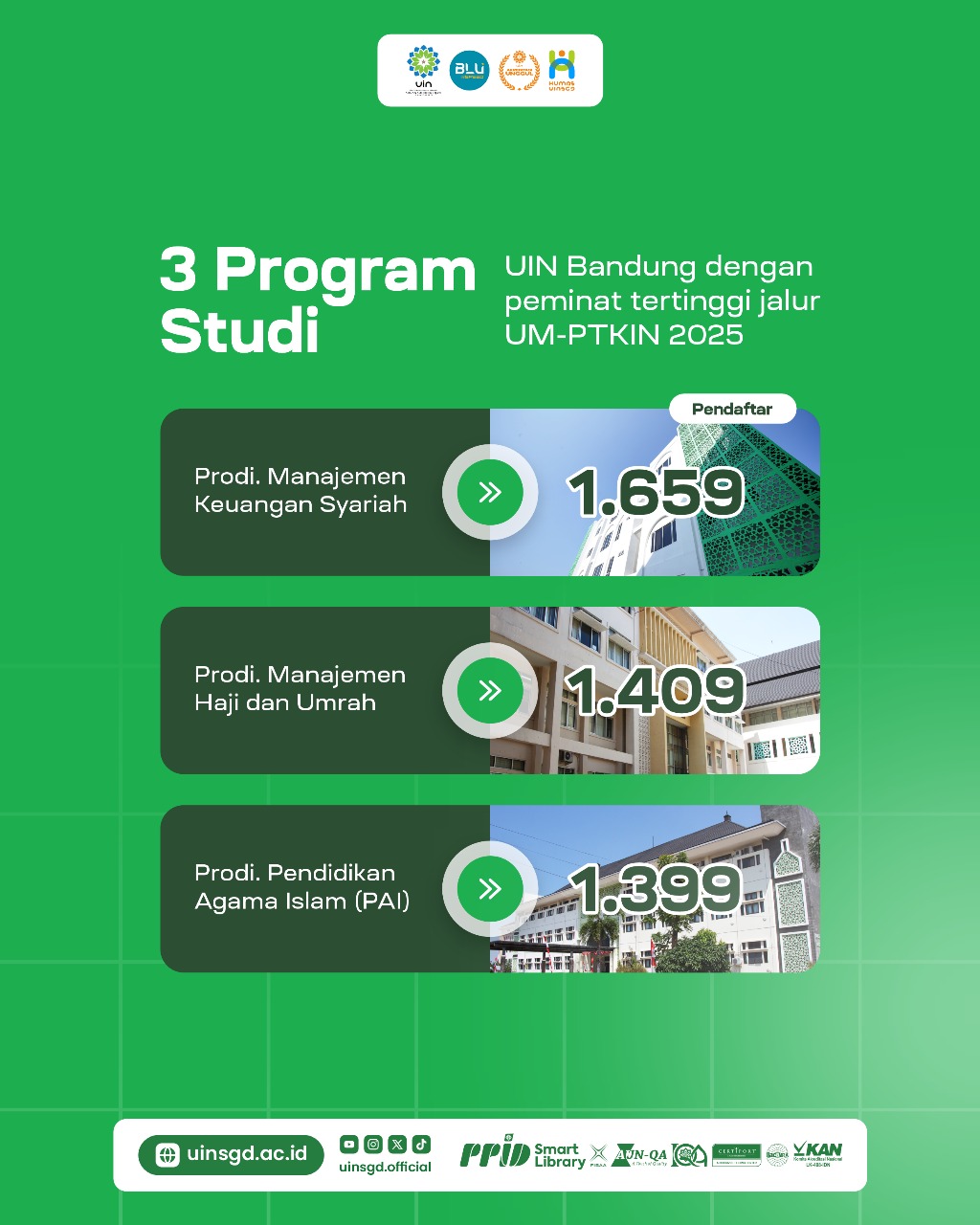 Ini Tiga Prodi Favorit UIN Bandung Di UM-PTKIN 2025 - ZONA LITERASI